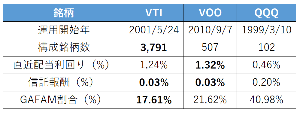 VTI、VOO、QQQを比較｜長期投資におすすめの銘柄は？｜HiroBlog